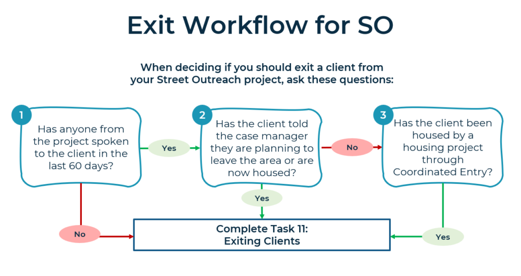 Street Outreach (SO) Master Workflow - wnyhomeless.org