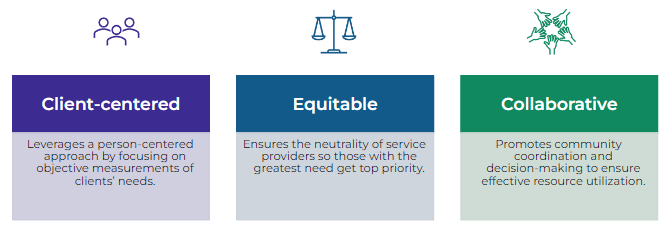 Continuum of Care Coordinated Entry - wnyhomeless.org