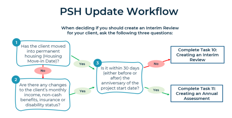 Permanent Supportive Housing (PSH) Projects (non-YHDP) Master Workflow