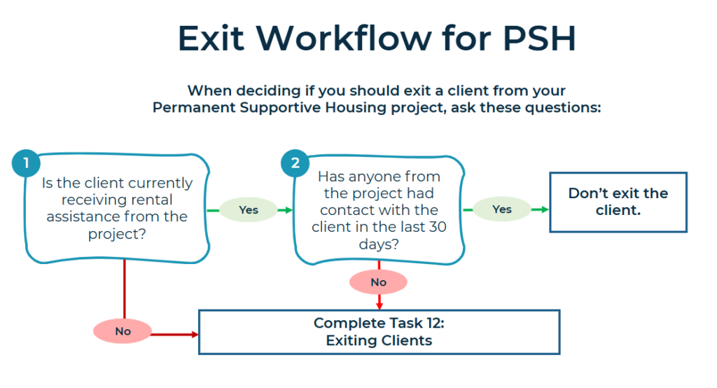 Permanent Supportive Housing (PSH) Projects (non-YHDP) Master Workflow