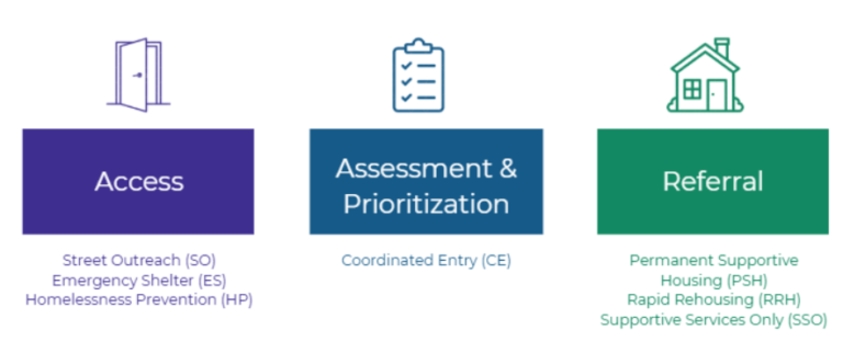 HMIS Project Types - wnyhomeless.org