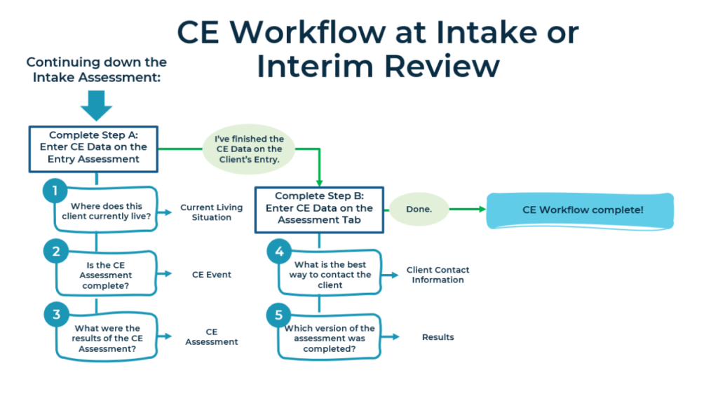 Supportive Services Only (SSO) Master Workflow - wnyhomeless.org